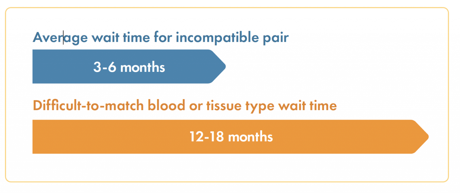 The kidney paired donation process: learning what to expect - Explore ...